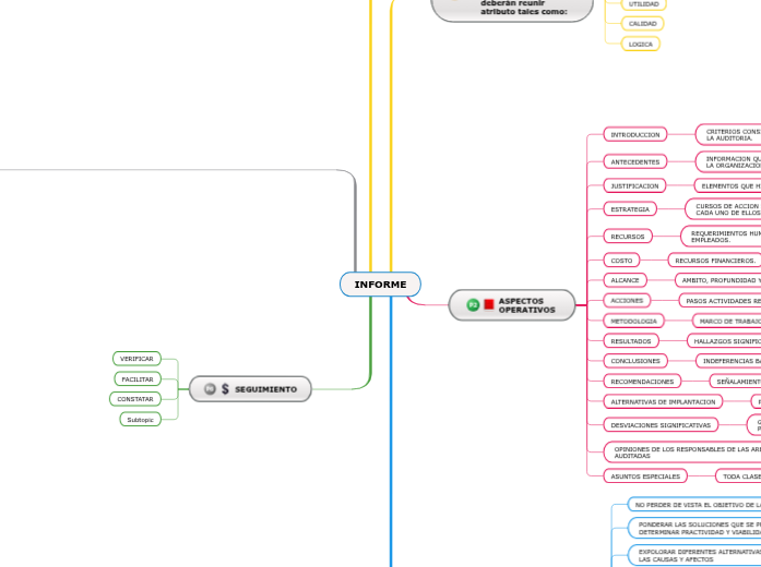 ETAPA DE INFORME - Mind Map